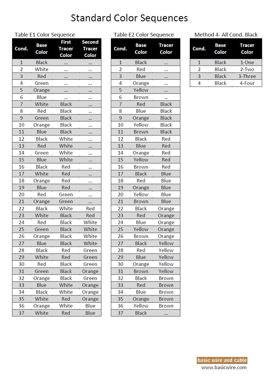 Basic Wire And Cable Technical References